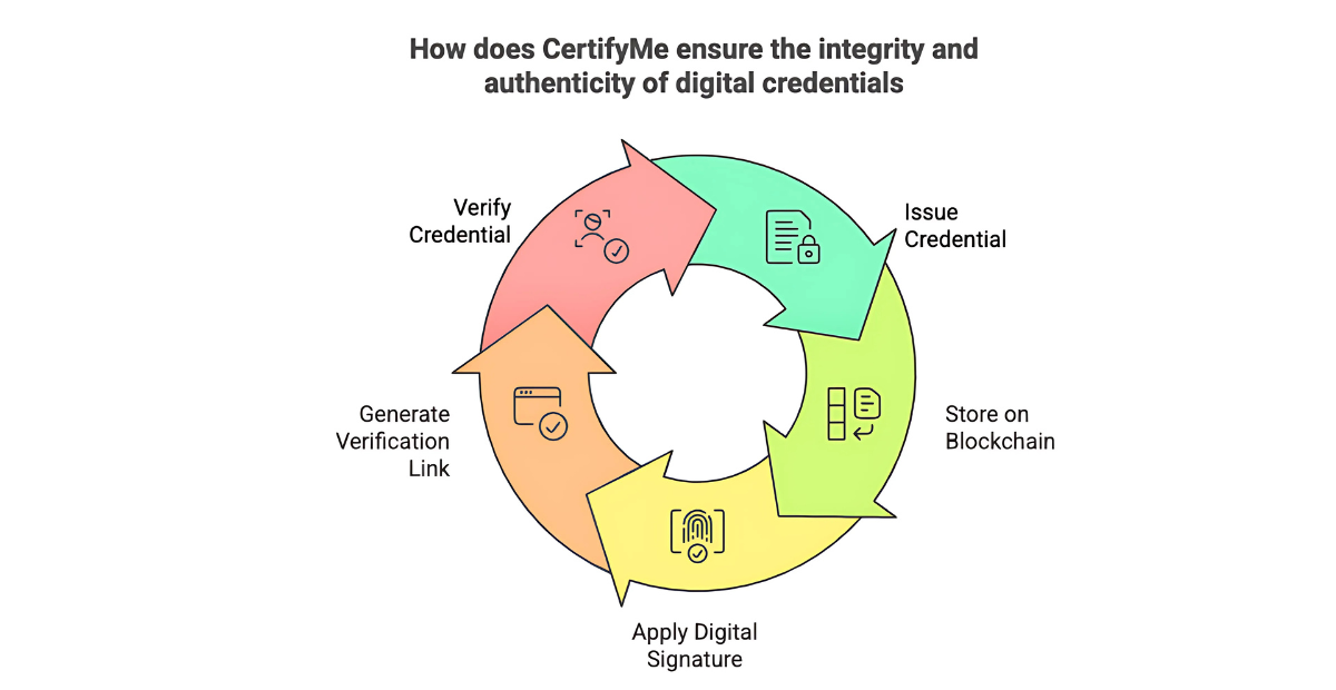Ensuring Integrity and Security in Digital Credentials with CertifyMe