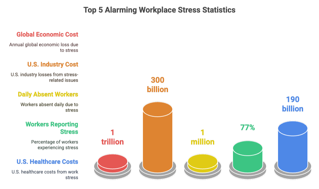 50 Alarming Workplace Stress Statistics (2025 Edition)